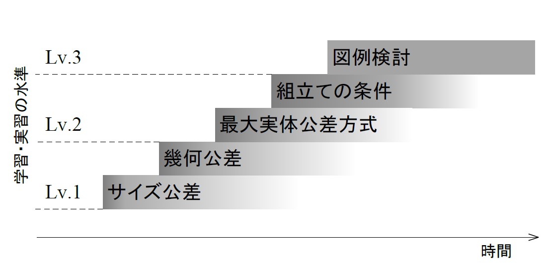 幾何公差ワークショップ with YouTube ～ Level 1（サイズ公差と幾何公差） ～ – JSDE